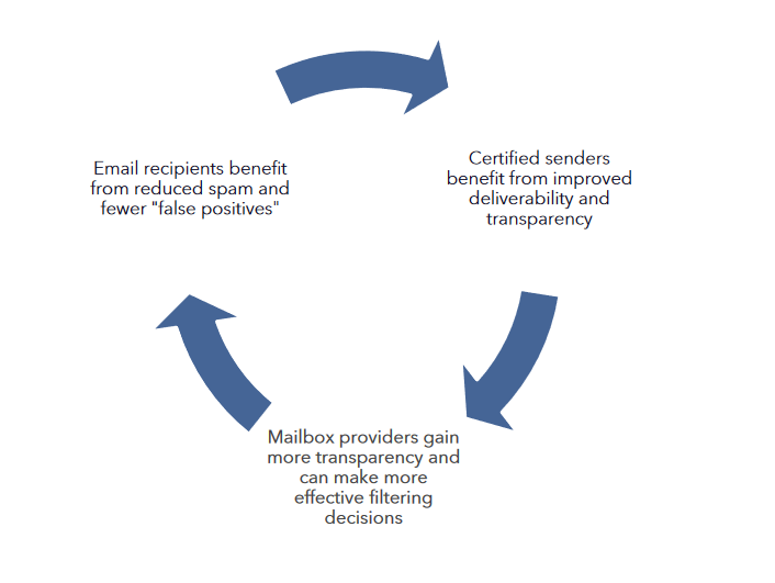 Creating a Trusted Environment Through Self-Regulation - Certified ...