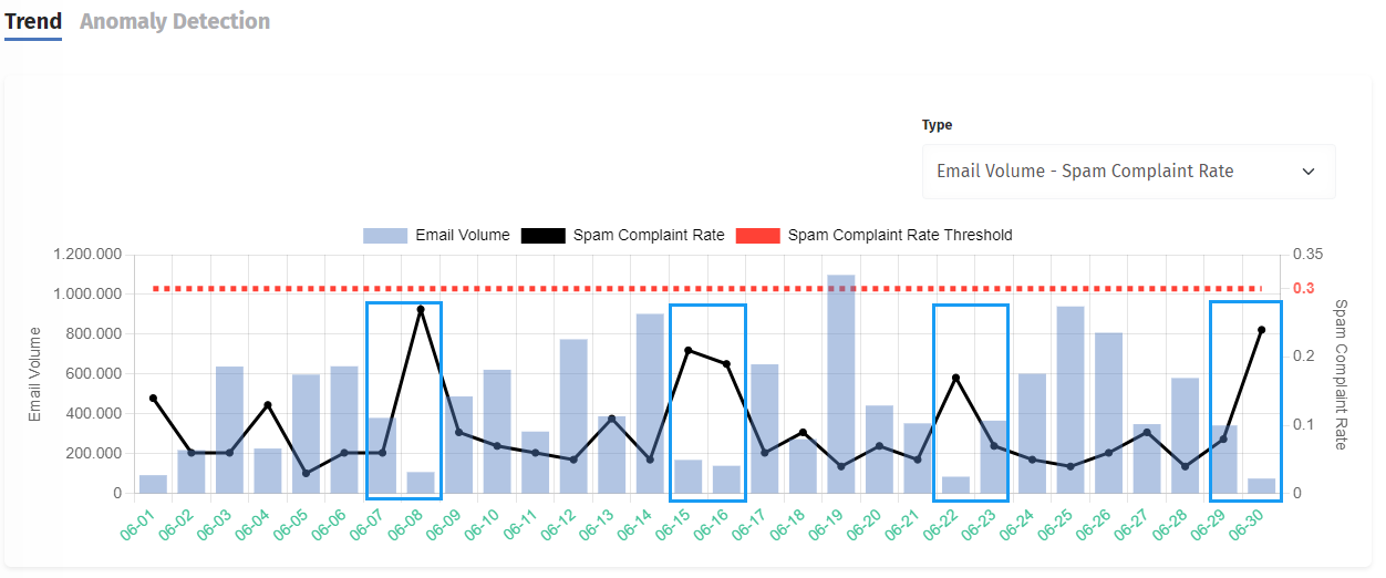 How to Use ... Combined Trendgraphs - Certified Senders Alliance ...